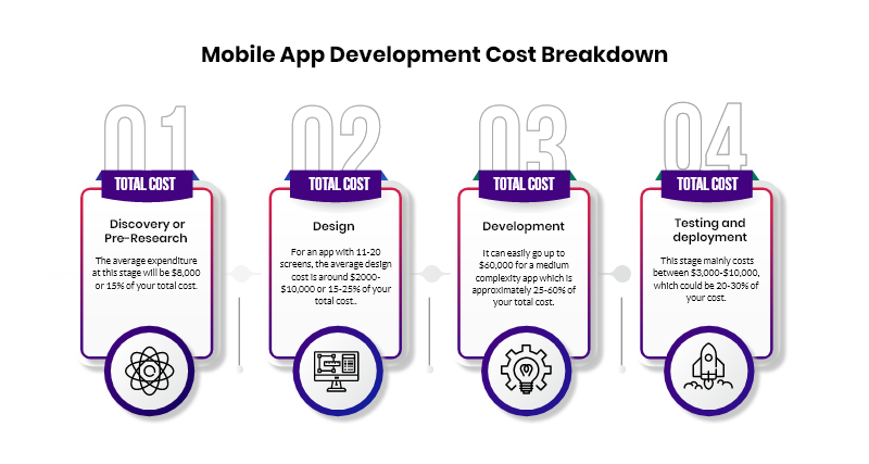 Mobile App Development Cost (A Stage-by-Stage Cost Breakdown Mobile App Development Cost (A Stage-by-Stage Cost Breakdown